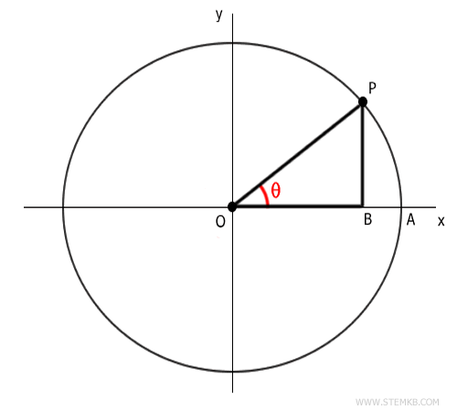 Understanding the Sine Function in Trigonometry | stemkb.com Understanding the Sine Function in Trigonometry | stemkb.com